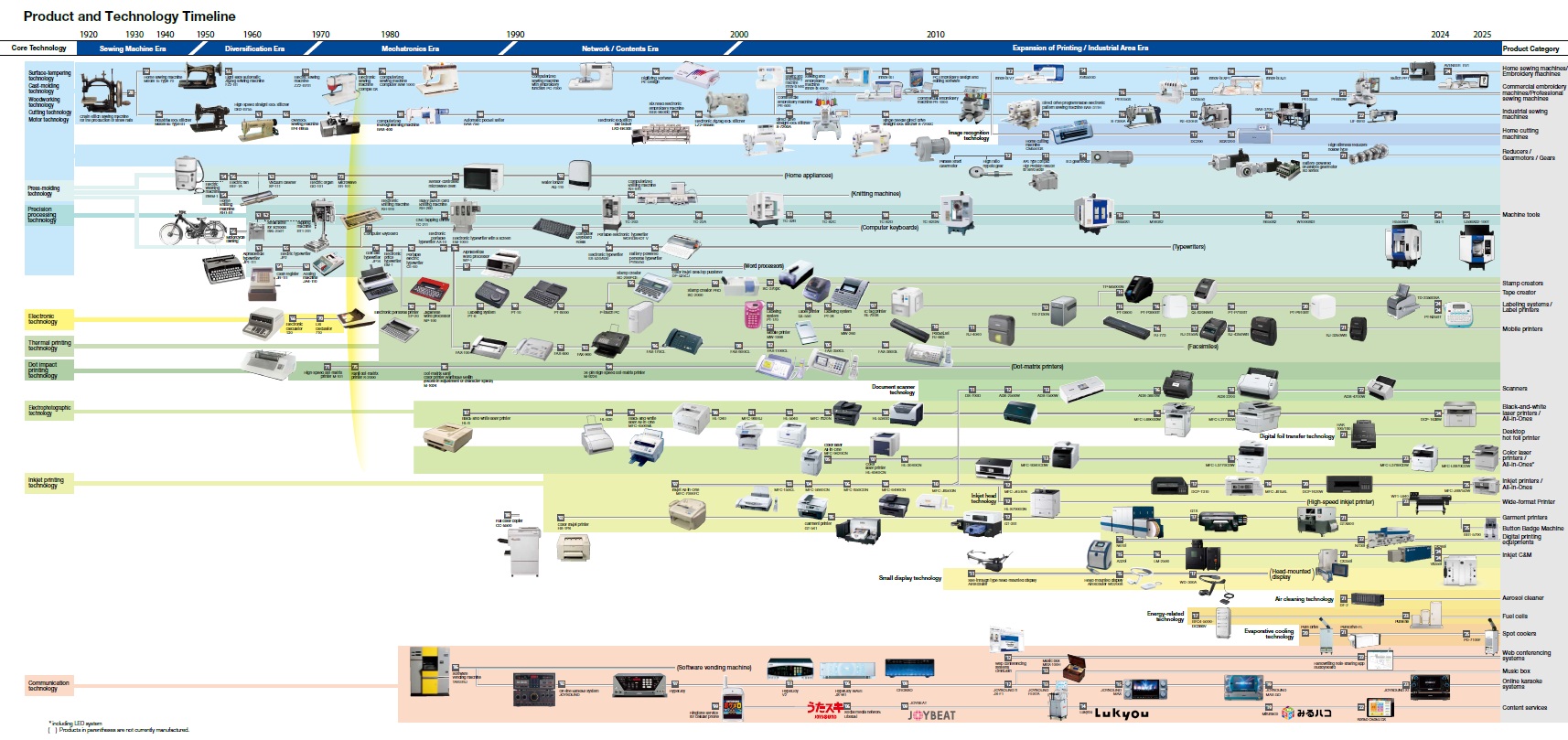 Product and Technology Timeline | Brother